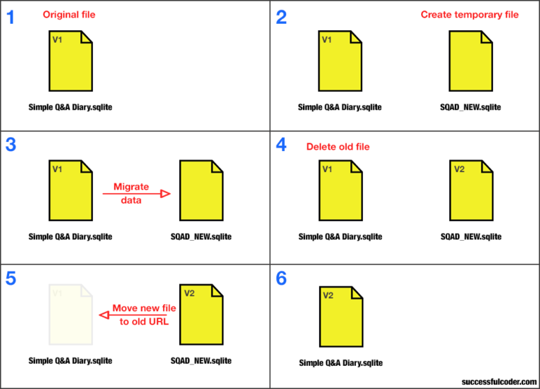 Core Data – Successful coder