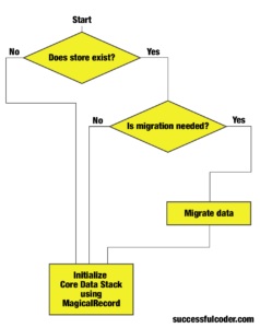Core Data – Successful coder