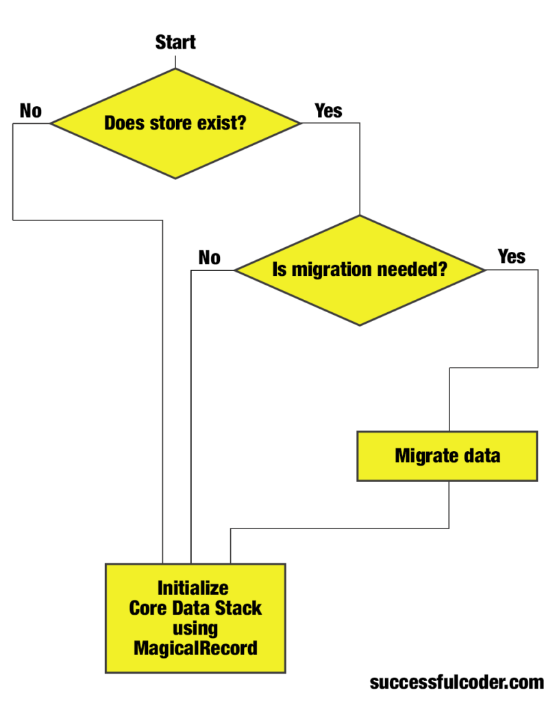 Core Data – Successful coder